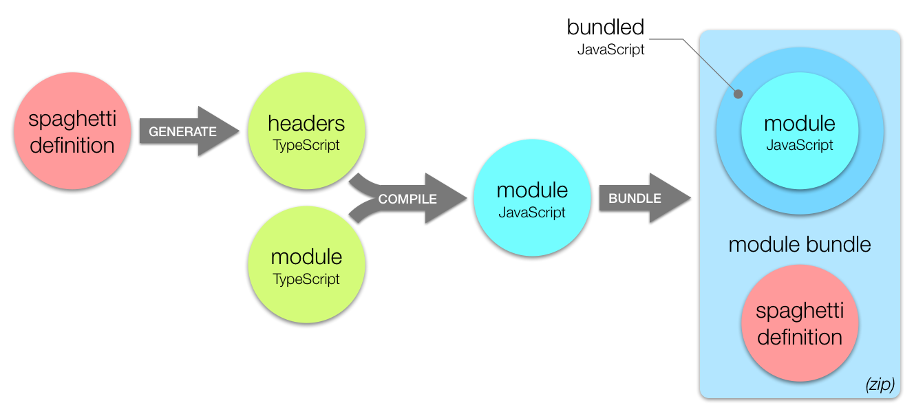 Spaghetti - Workflow